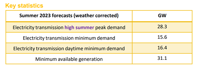 NGESO predicts a 30% drop in balancing costs for summer 2023 - Solar ...