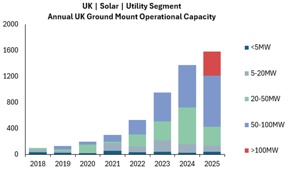 UK solar capacity hits 2GW added in 2025, close to surpassing 2024 total