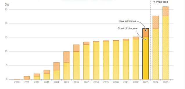 Solar panel installation rates triple in last year