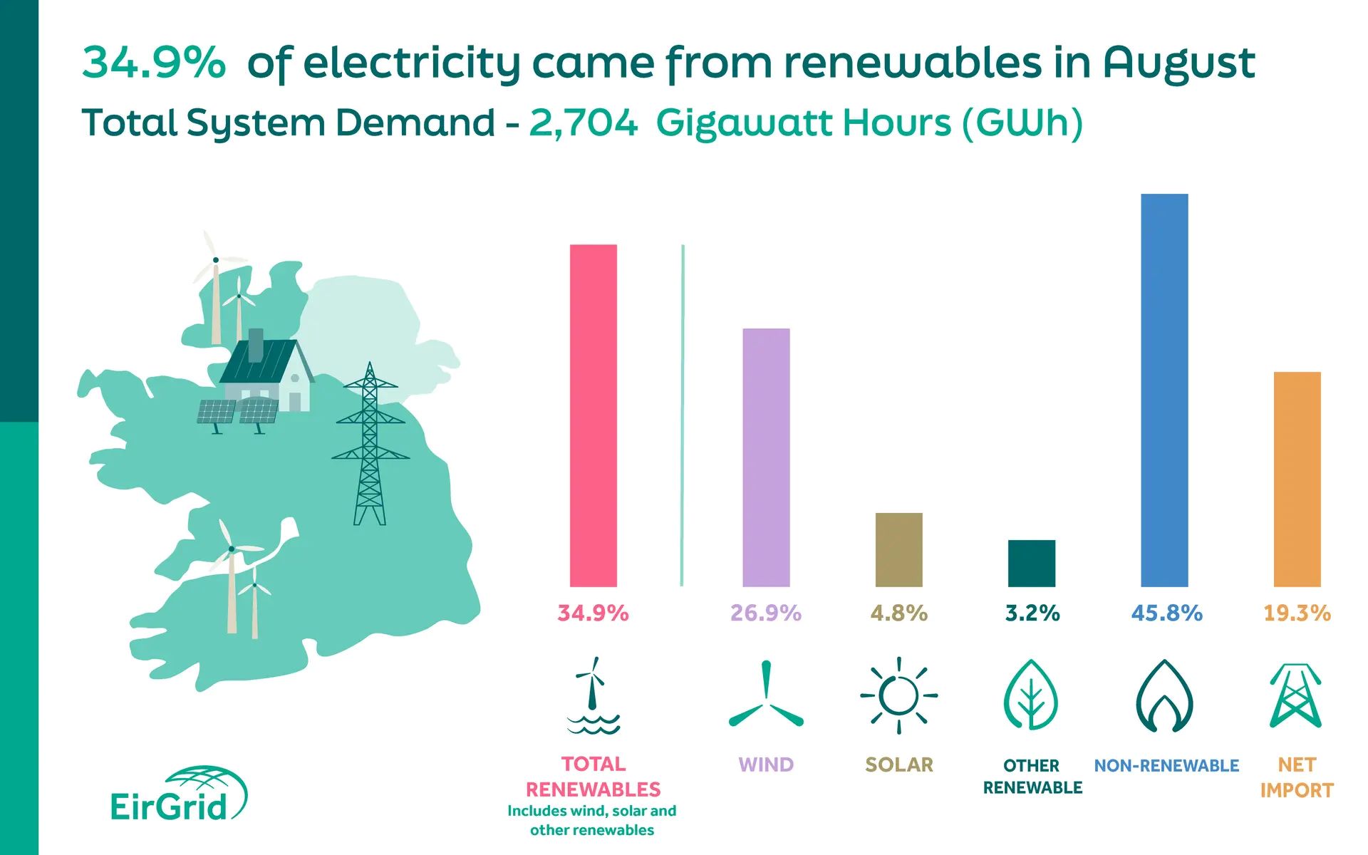 SNRG targets 300MWp of rooftop solar and 250MW of battery energy ...