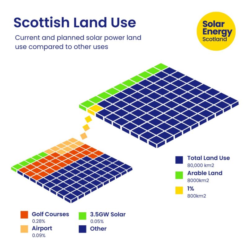 Solar farms will boost food security, says Solar Energy Scotland