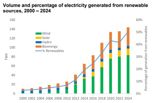 DESNZ: UK renewable energy generation crosses 50% share in 2024