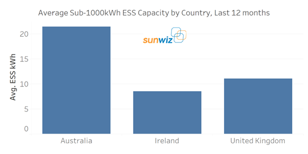 How the UK & Ireland solar PV and residential BESS market compares with ...