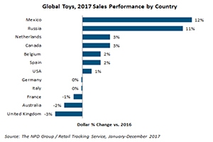 Top toy sales store
