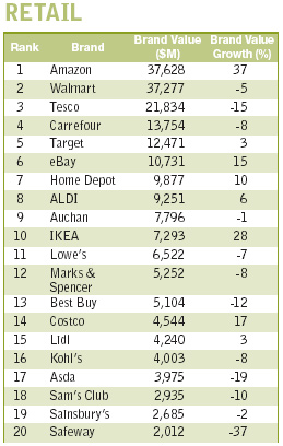 The World's Top 100 Most Valuable Brands 0 | License Global
