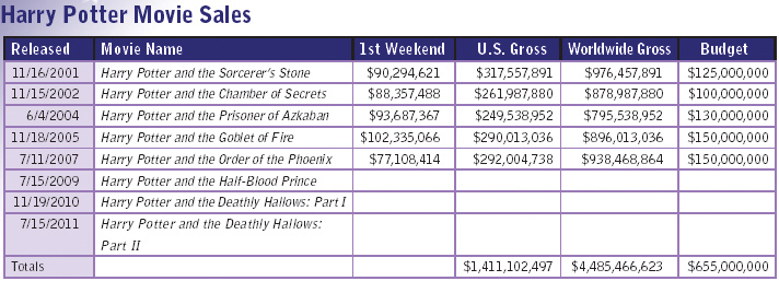 Warner Bros. and the Magic World of Harry Potter | License Global