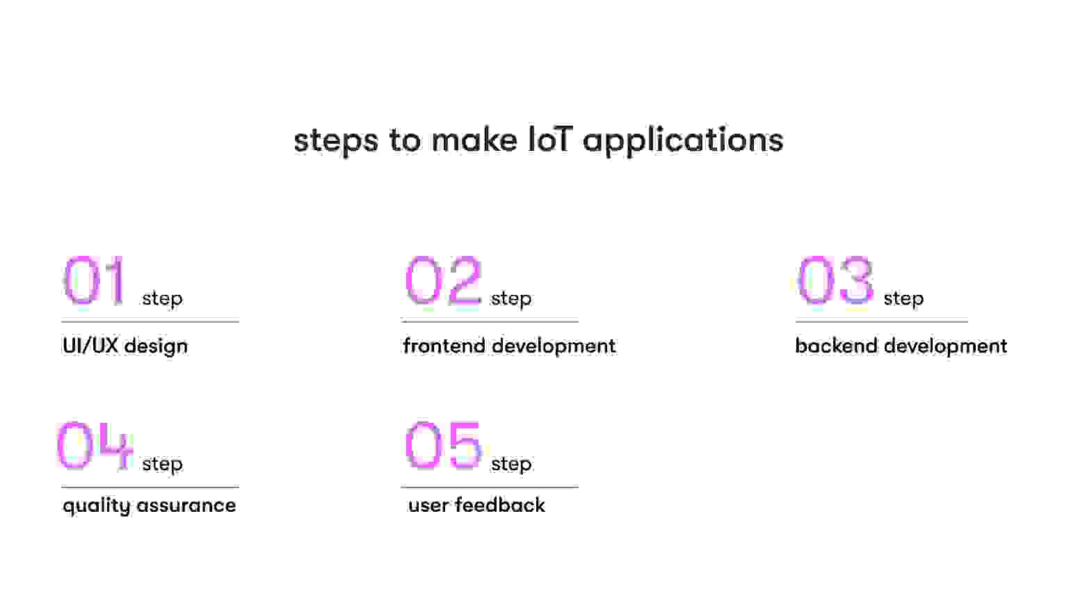 How to Create an IoT App | EPAM Startups & SMBs