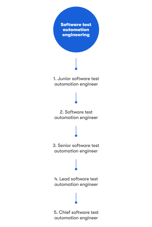 9 Software Engineer Career Paths | EPAM Anywhere