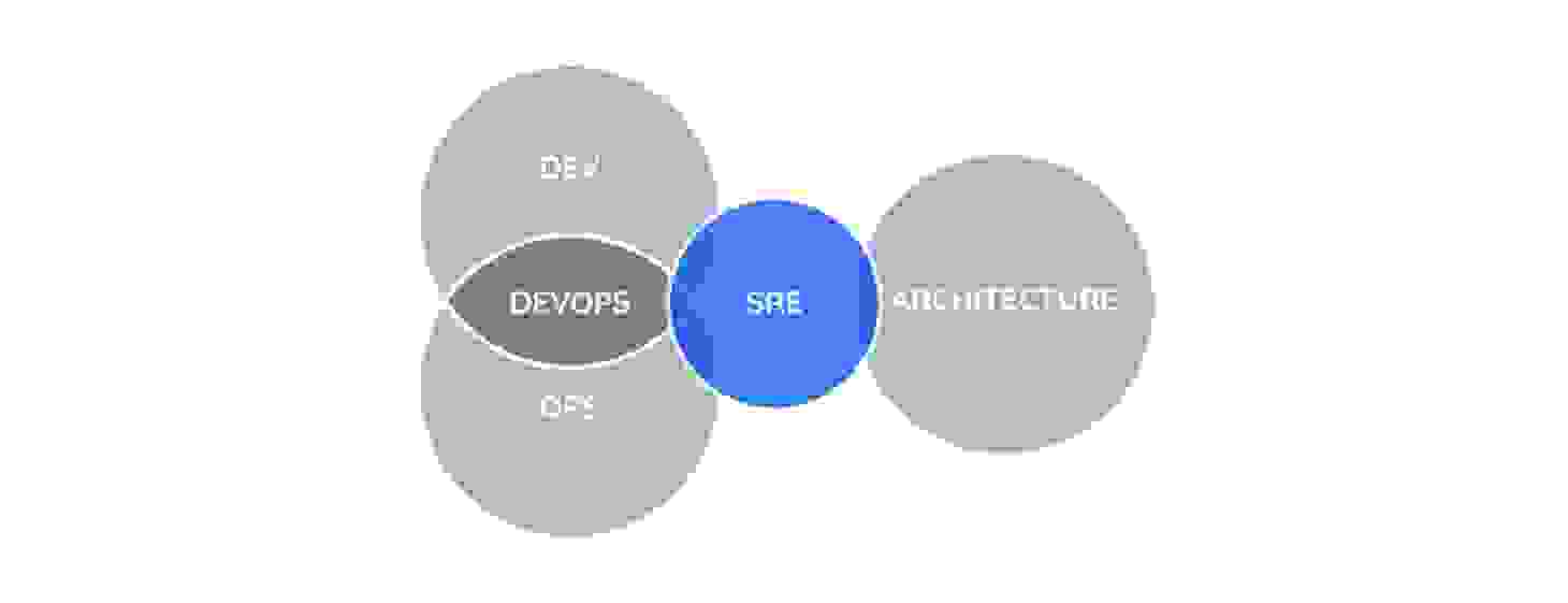 Why Sre Principles And Practices For Your Project Epam Anywhere Business 