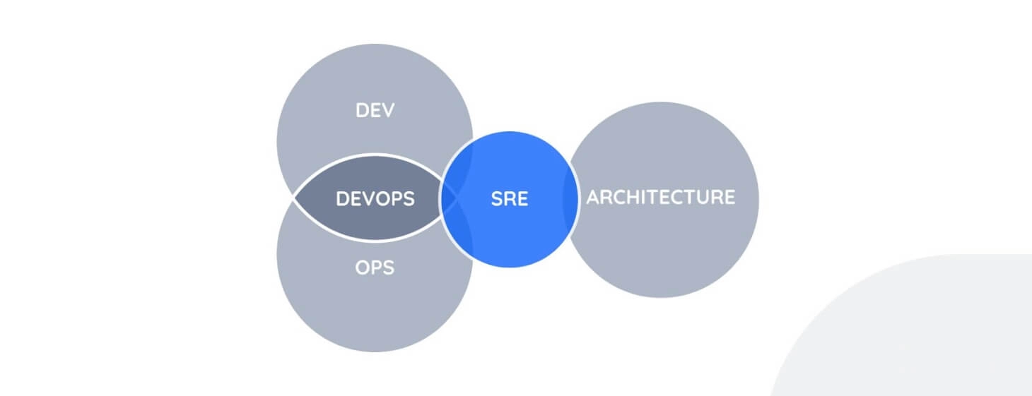 Why SRE? Principles and Practices for Your Project | EPAM Anywhere Business