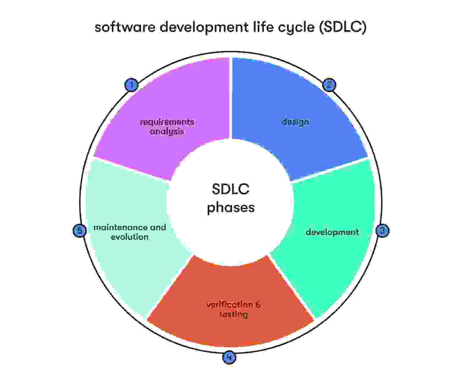 What Is Secure Software Development Lifecycle (SDLC) | EPAM Startups & SMBs