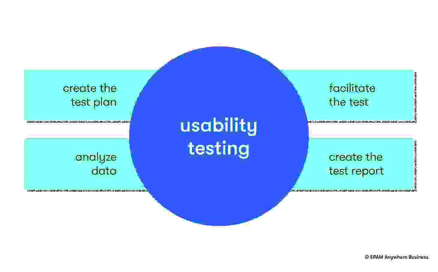 7 Benefits Of Usability Testing Epam Startups And Smbs