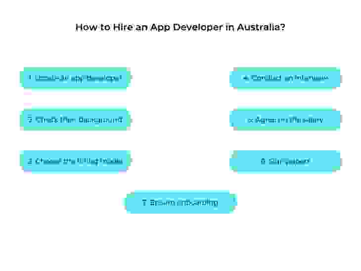 How to Hire App Developers in Australia: Your Guide | EPAM Startups & SMBs