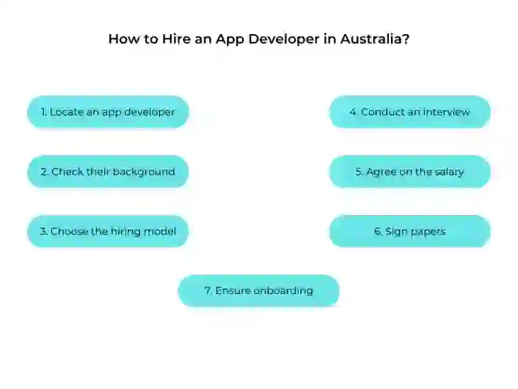 How to Hire App Developers in Australia: Your Guide | EPAM Startups & SMBs