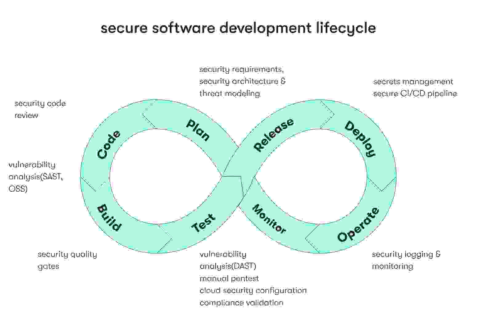 What Is Secure Software Development Lifecycle (SDLC) | EPAM Startups & SMBs