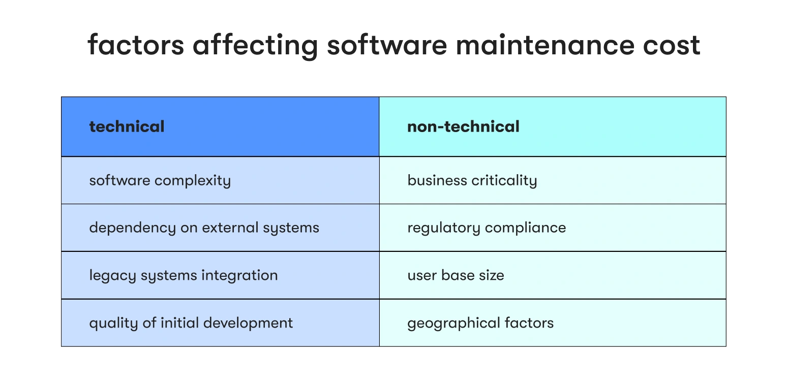 How Much Does Software Maintenance Cost A Guide EPAM Startups SMBs