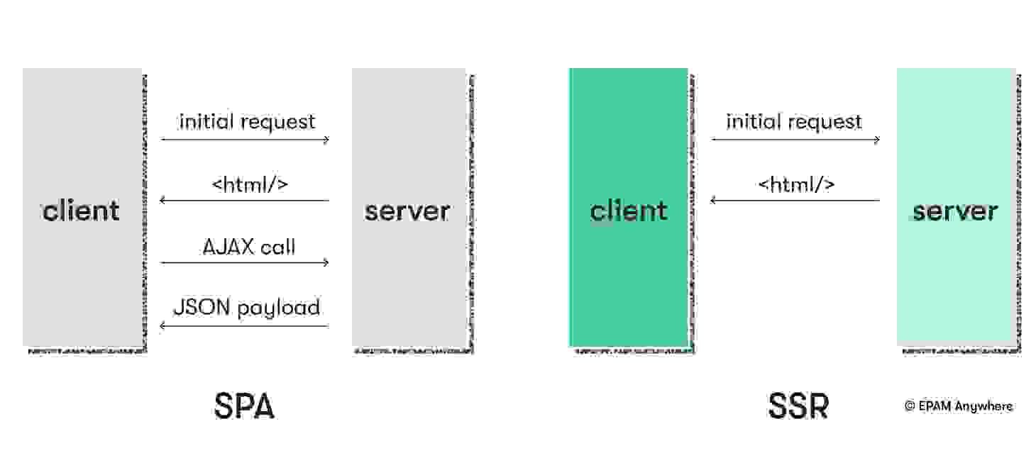 11 Senior Front End Developer Interview Questions and Answers | EPAM ...