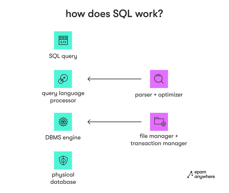 What Is SQL? | EPAM Anywhere