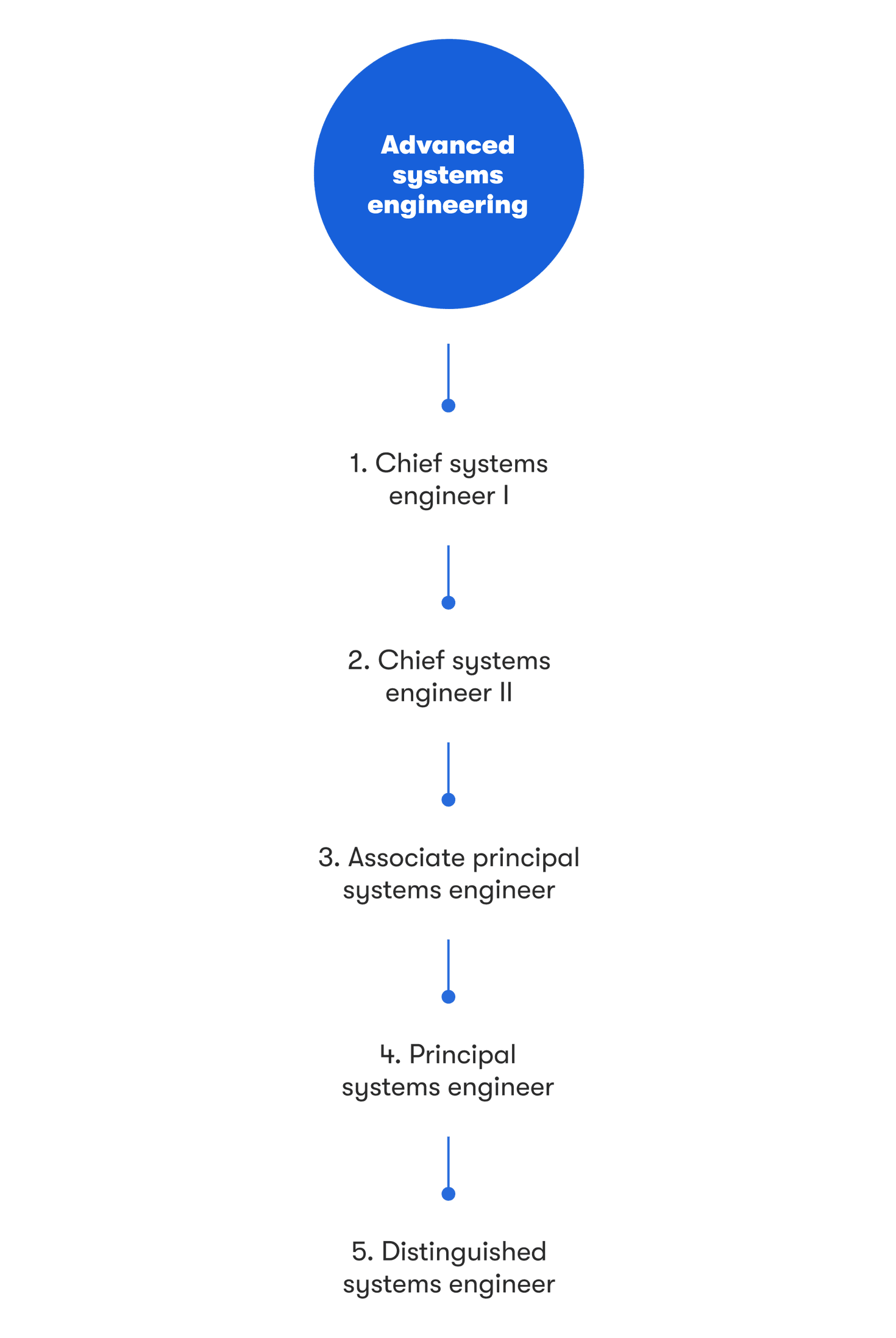 9 Software Engineer Career Paths | EPAM Anywhere