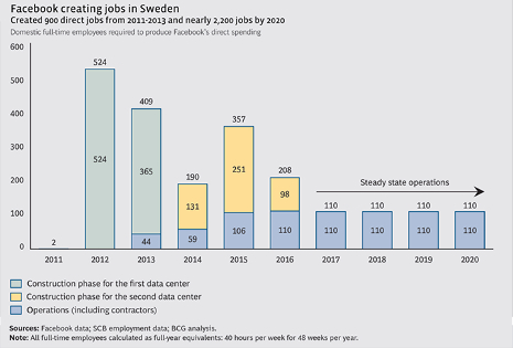 Study: Facebook’s Luleå Data Center Boosts Local Economy