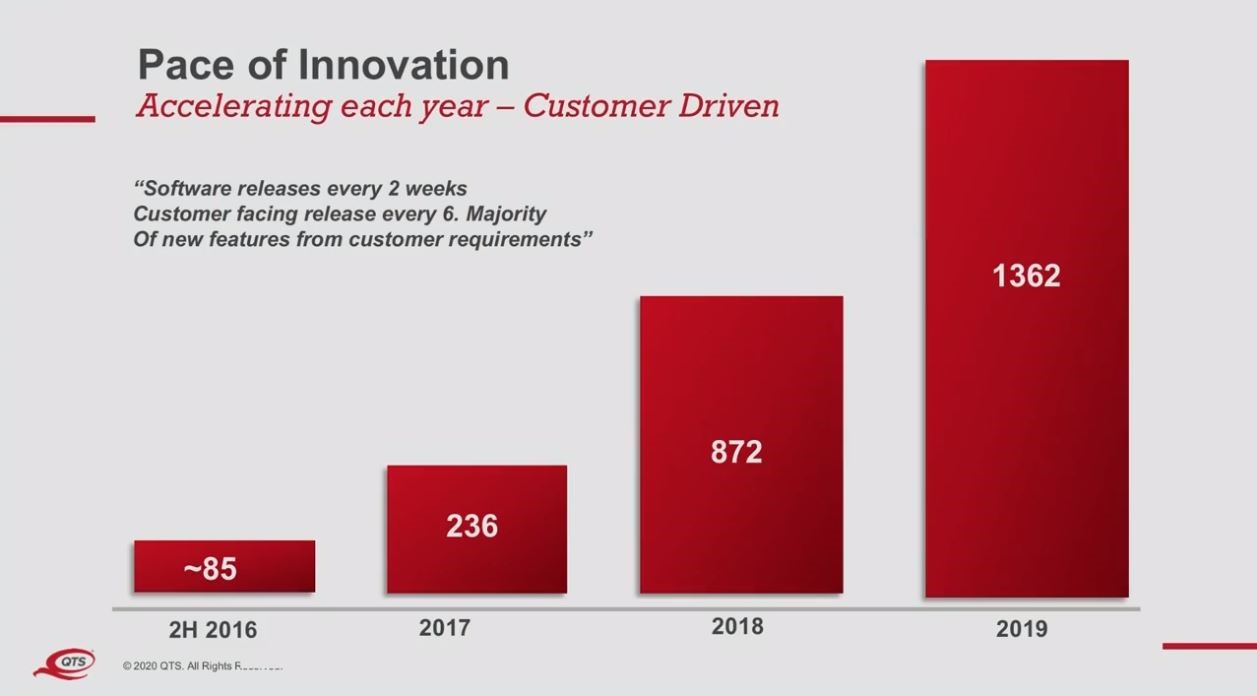 QTS Says Its Digital Transformation Is Winning It Business