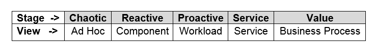 The Evolution of High Availability