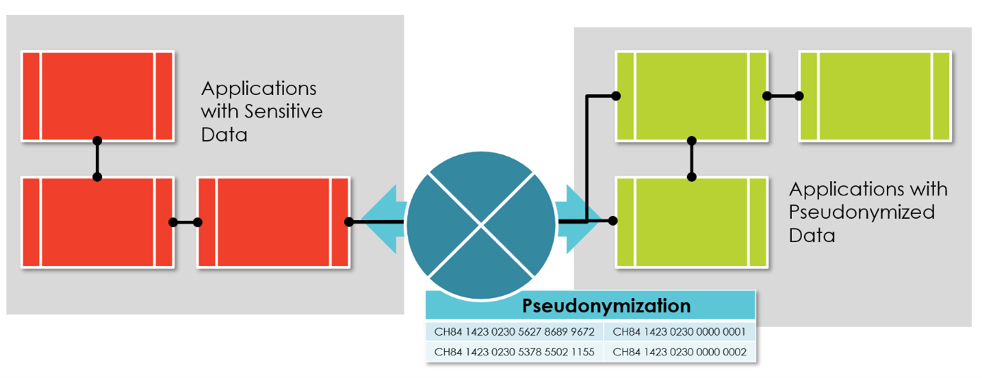 7 Ways to Secure Sensitive Data in the Cloud