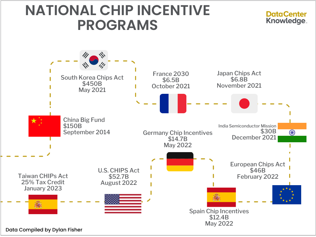 Taiwan Launches Its Own Chip Fab Incentives to Rival US Japan and EU
