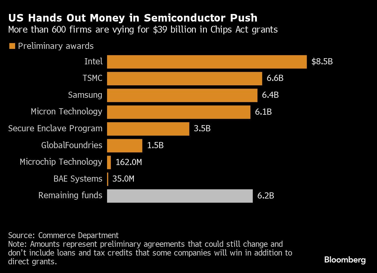 Micron Clinches Total of up to $13.6 Billion in US Grants, Loans