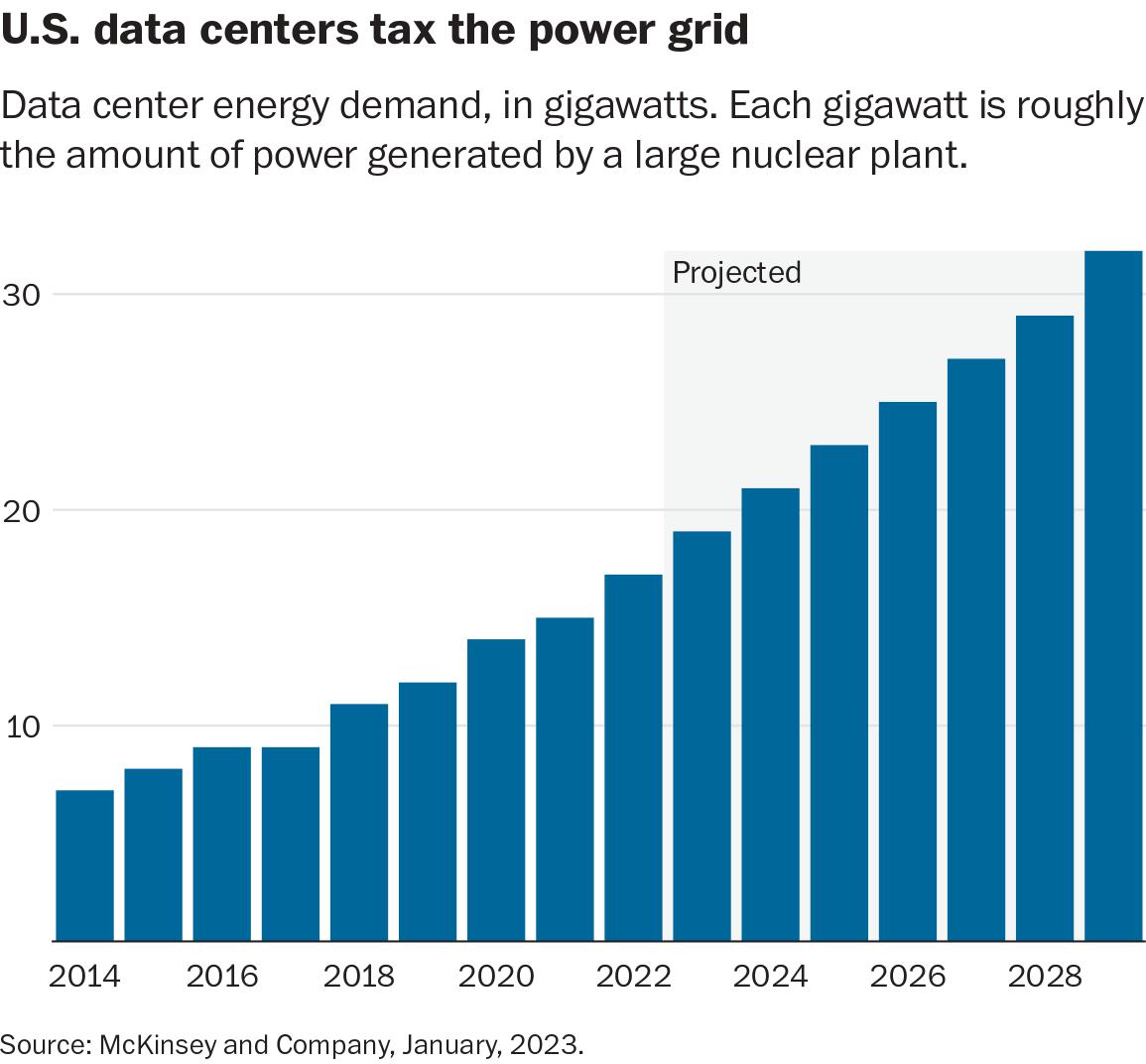 America Is Running Out of Power, Are Data Centers to Blame?