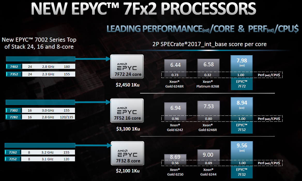 AMD Tunes New Epyc 2 Chips for Key Enterprise Data Center Workloads