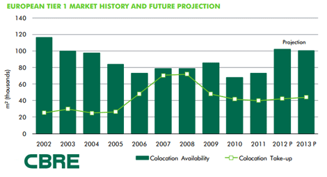 CBRE: Data Center Leasing Improves in Europe