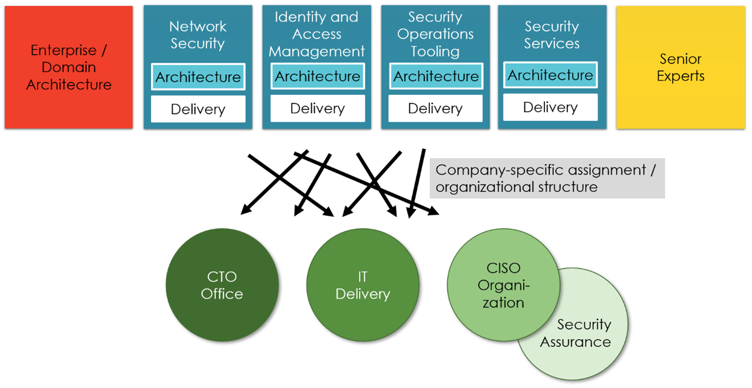 How Security Architects Fit Into Organizations
