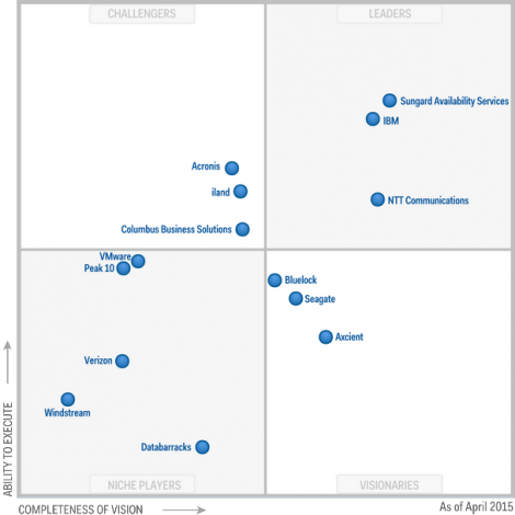 Gartner Names Sungard AS Leader in First DRaaS Magic Quadrant