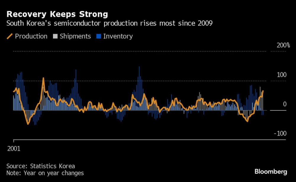 South Korea’s Semiconductor Output Rises by Most in 14 Years