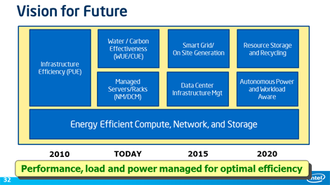 Data Center Efficiency: The Past and the Future