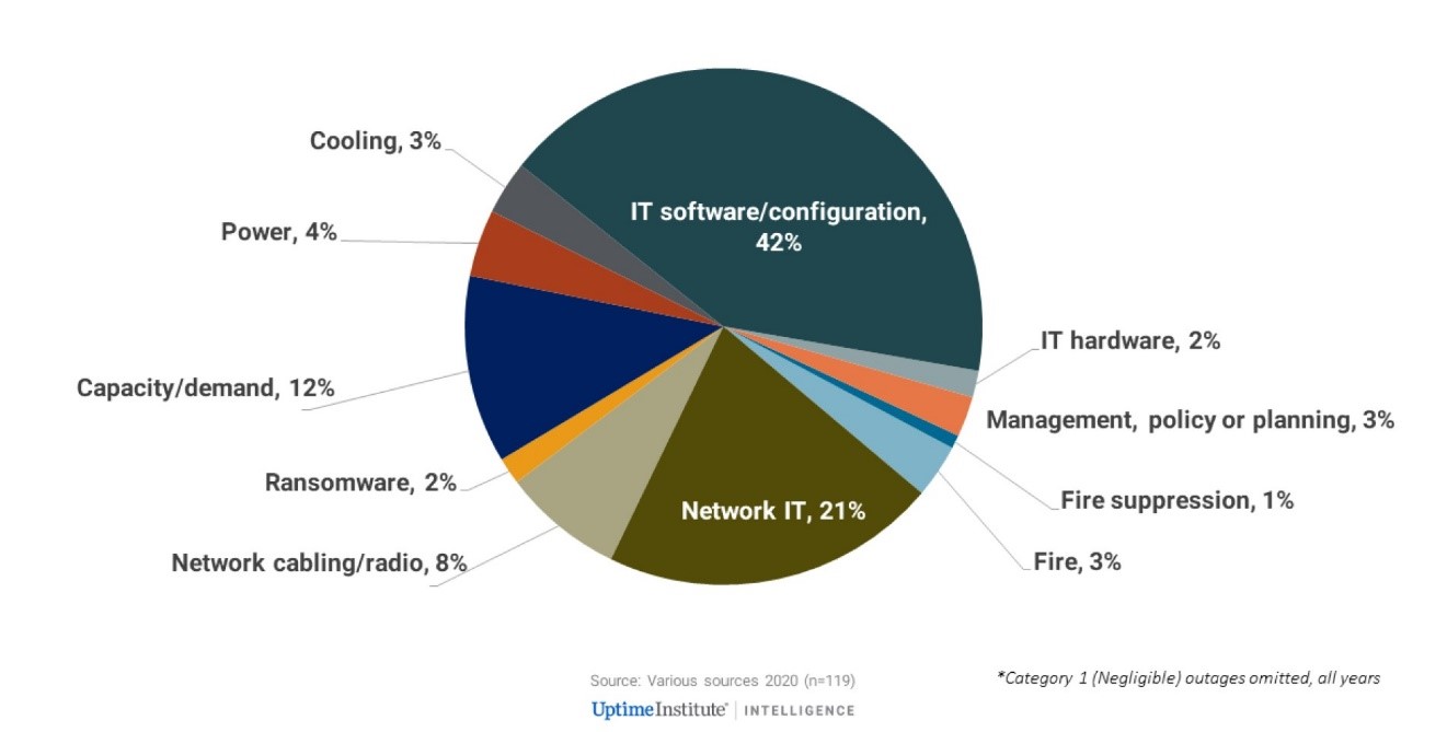 Data Center Outages Were Fewer but More Damaging in 2020: Uptime