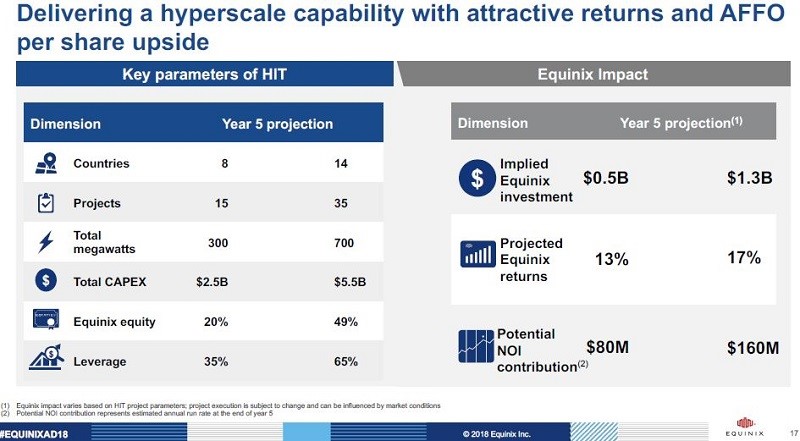 Equinix’s HIT Hyperscale Business Bigger Than Previously Thought