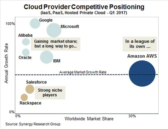 Despite Growing Faster Than AWS, Top Cloud Contenders Still Far Behind