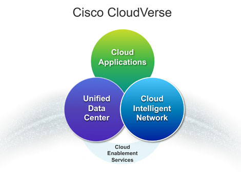 Cisco Targets Connected Clouds With CloudVerse