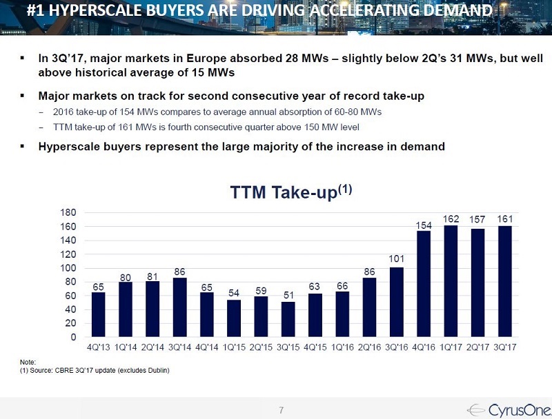 European Data Center Market Heats Up With CyrusOne’s Zenium Deal