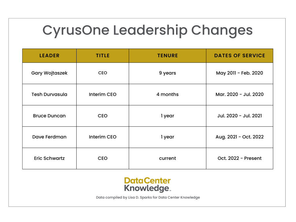 Q&A with New CyrusOne CEO Eric Schwartz