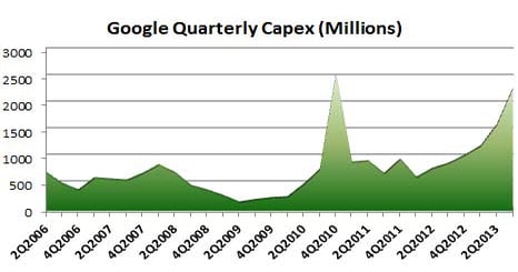 Google Data Center Spending Continues to Soar