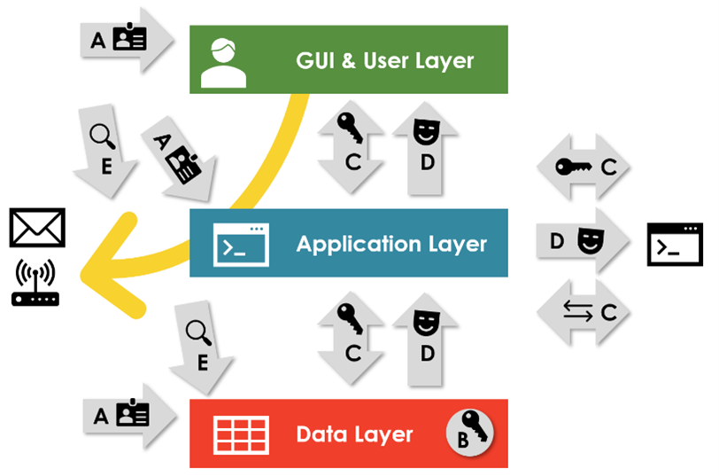 7 Ways to Secure Sensitive Data in the Cloud