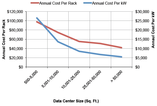What is the Data Center Cost of 1kW of IT Capacity?