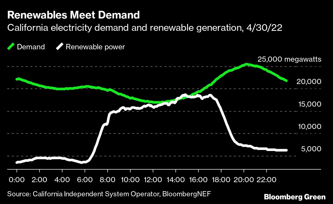 California’s All-Renewable Moment Shows the Future of the Power Grid