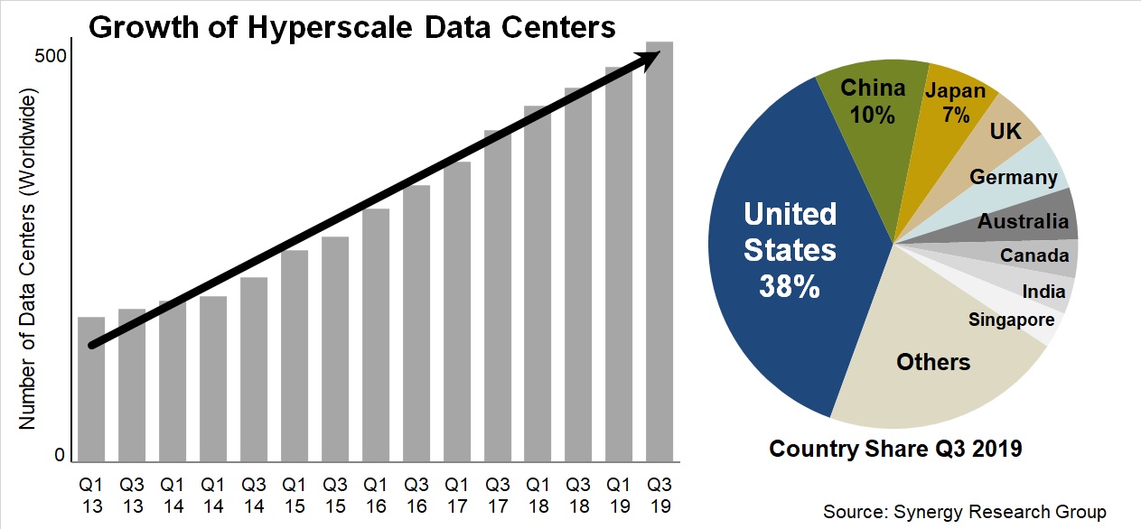 There are Now More than 500 Hyperscale Data Centers in the World
