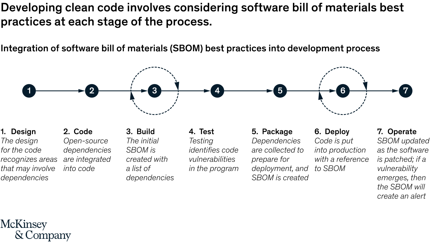 Software Bill of Materials: Managing Software Cybersecurity Risks