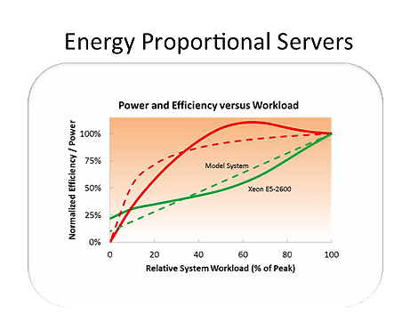 Server Efficiency: Aligning Energy Use With Workloads