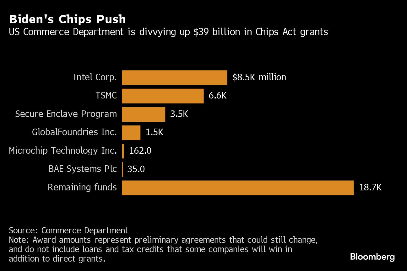 TSMC Gets $11.6 Billion in US Grants, Loans for Chip Plants